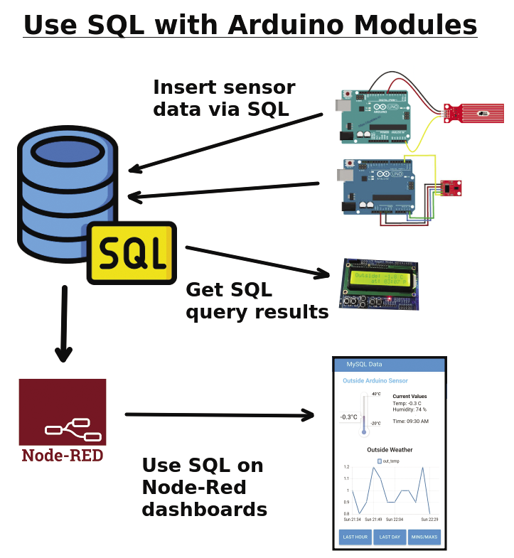 Store Arduino Sensor Network Data in an SQL Database